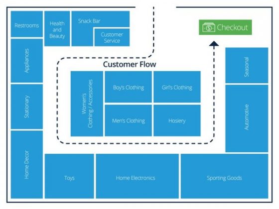 Layout De Loja Onde Colocar O Caixa Em Diferentes Negócios